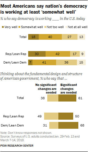 1. Democracy and government, the U.S. political system, elected ...