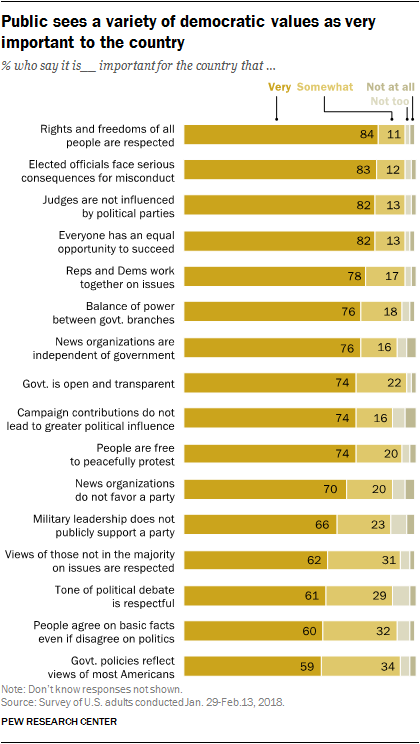 2. Views of American democratic values and principles | Pew Research Center