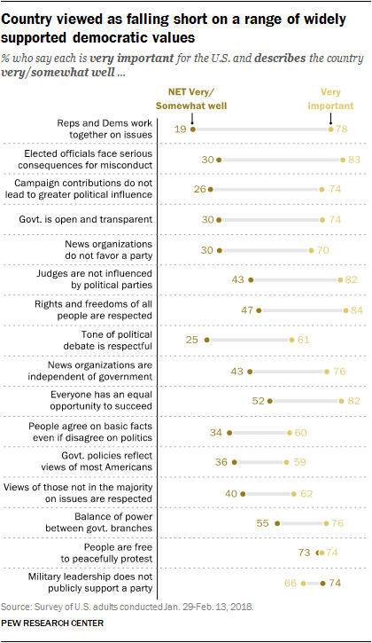 2. Views of American democratic values and principles | Pew Research Center