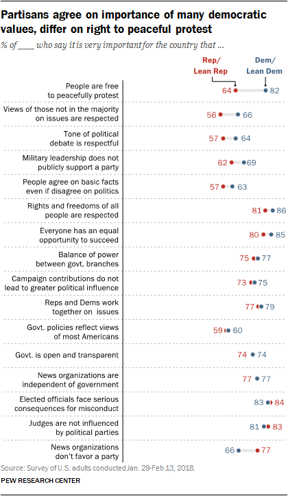 2. Views of American democratic values and principles | Pew Research Center