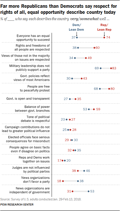 2. Views of American democratic values and principles | Pew Research Center