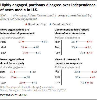 2. Views of American democratic values and principles | Pew Research Center
