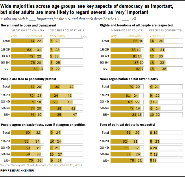 2. Views of American democratic values and principles | Pew Research Center