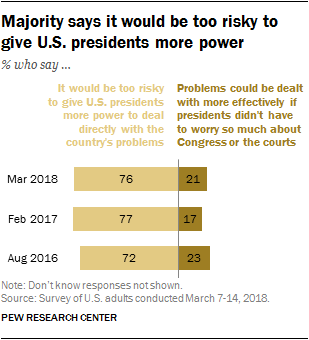 4. Democracy, the presidency and views of the parties | Pew Research Center