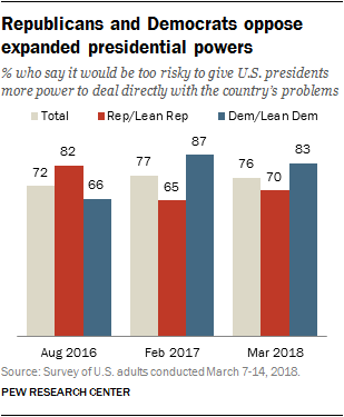 4. Democracy, the presidency and views of the parties | Pew Research Center