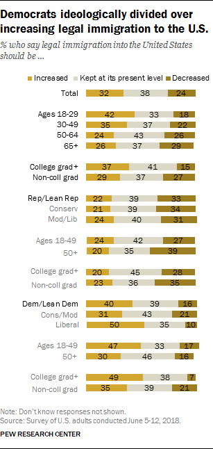 Shifting Public Views on Legal Immigration Into the U.S. | Pew Research ...