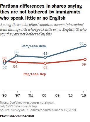 Shifting Public Views on Legal Immigration Into the U.S. | Pew Research ...