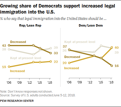 Shifting Public Views on Legal Immigration Into the U.S. | Pew Research ...