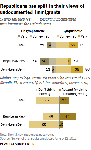 Shifting Public Views on Legal Immigration Into the U.S. | Pew Research ...