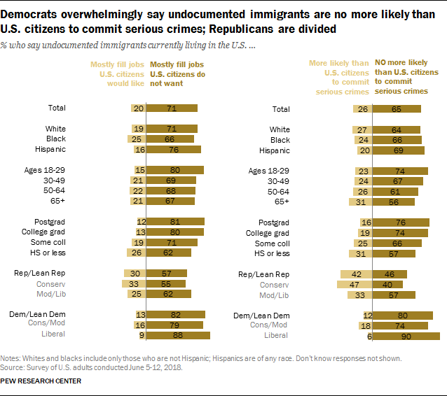 Shifting Public Views on Legal Immigration Into the U.S. | Pew Research ...