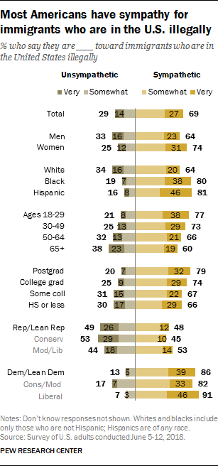 Shifting Public Views on Legal Immigration Into the U.S. | Pew Research ...