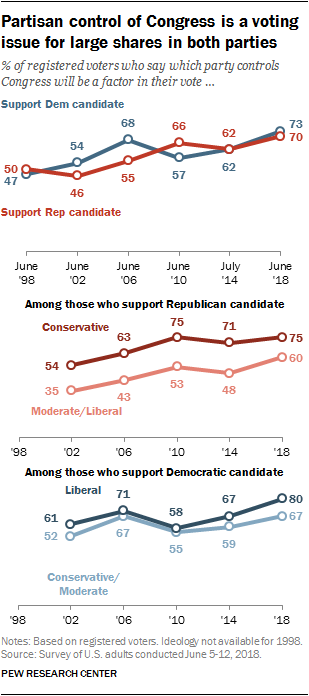 2. The 2018 congressional election | Pew Research Center