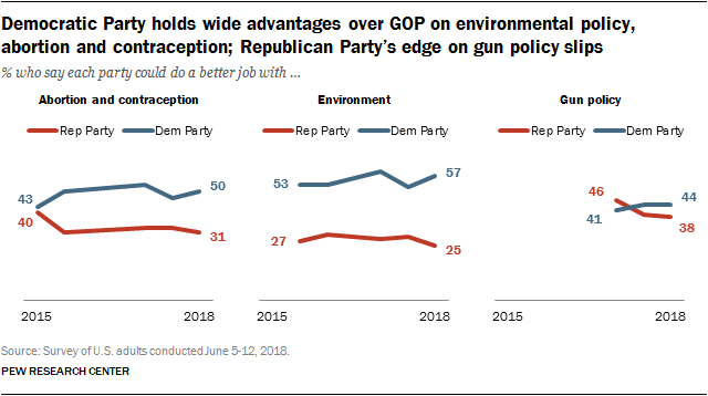 3. Views of the parties, Congress | Pew Research Center