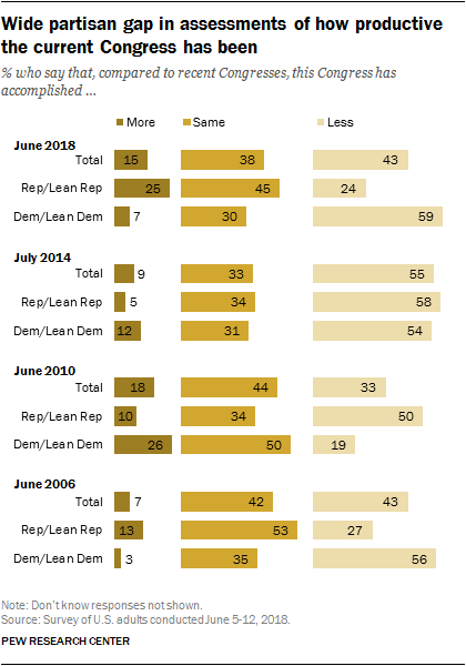 3. Views of the parties, Congress | Pew Research Center