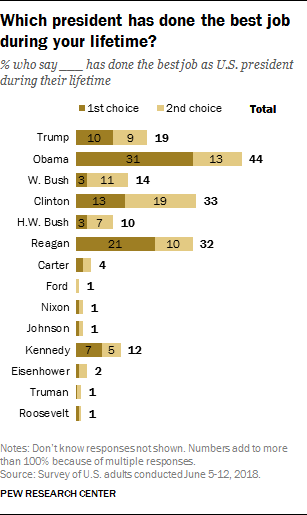 Obama Tops Public’s List of Best President in Their Lifetime, Followed ...