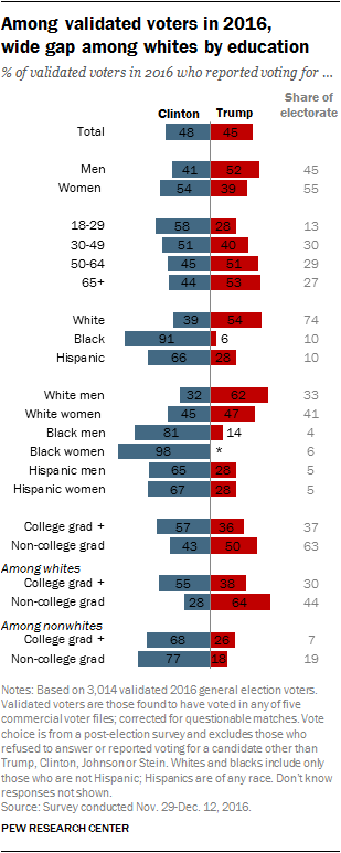 An examination of the 2016 electorate, based on validated voters | Pew ...