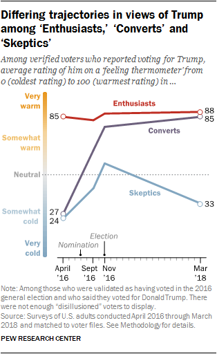 For Most Trump Voters, ‘Very Warm’ Feelings for Him Endured | Pew ...
