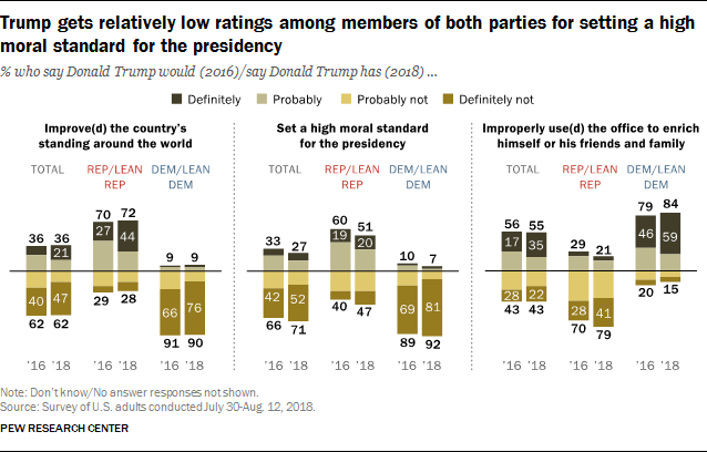 Trump Has Met the Public's Modest Expectations for His Presidency | Pew ...
