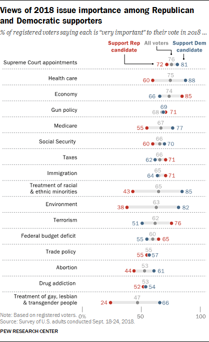 3. Wide partisan differences on importance of many issues | Pew ...