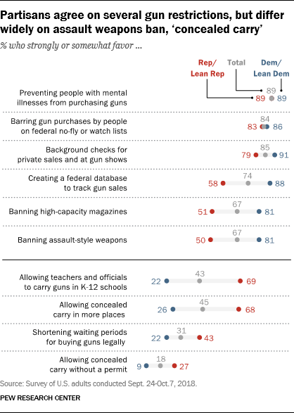 Gun Policy Remains Divisive, But Several Proposals Still Draw ...