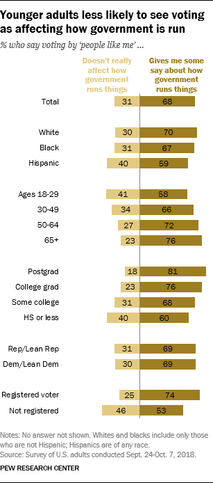 The public’s voting values | Pew Research Center