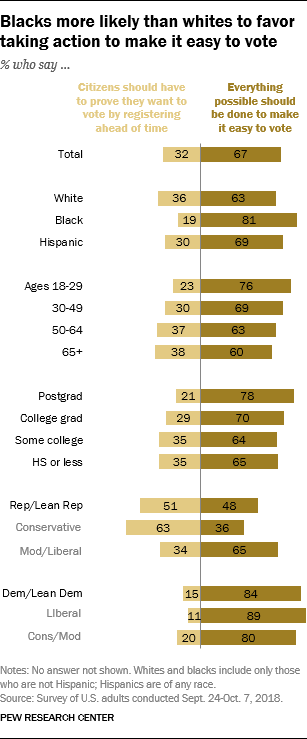 The public’s voting values | Pew Research Center