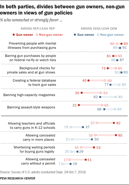 Gun Policy Remains Divisive, But Several Proposals Still Draw ...