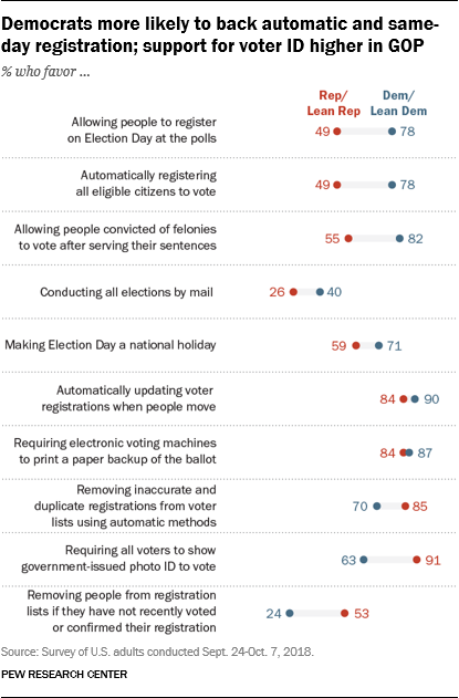 Views of election policy proposals | Pew Research Center