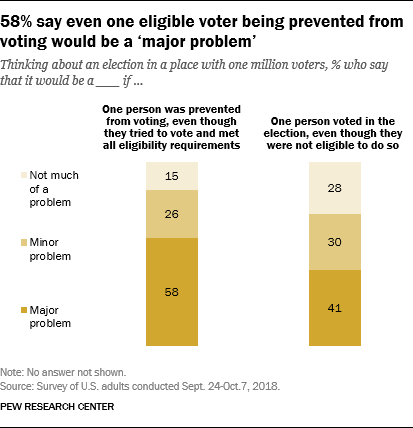 Concerns about voter access and eligibility | Pew Research Center