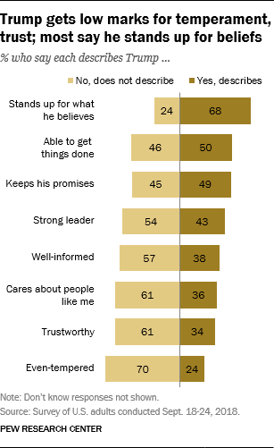 Trump Gets Negative Ratings for Many Personal Traits, but Most Say He ...