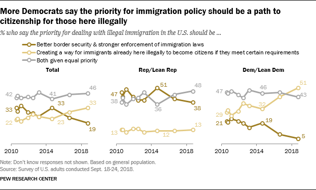 2018 Midterm Voters: Issues and Political Values | Pew Research Center