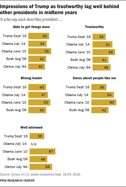 Trump Gets Negative Ratings for Many Personal Traits, but Most Say He ...