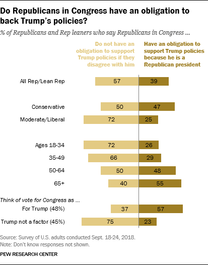 Trump Gets Negative Ratings for Many Personal Traits, but Most Say He ...
