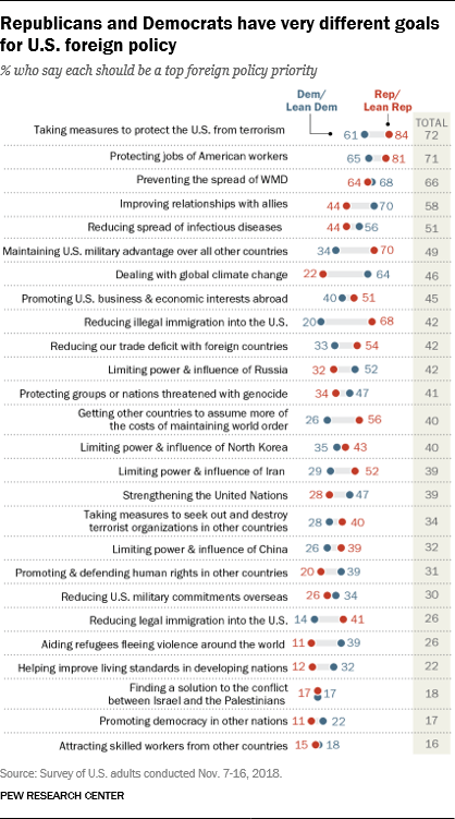 U.S. Foreign Policy Views by Political Party | Pew Research Center