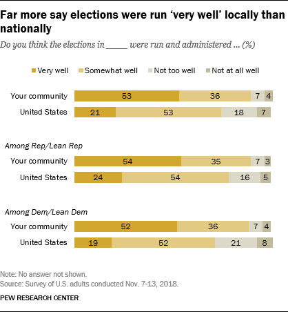 3. Confidence in vote count and election administration | Pew Research Center