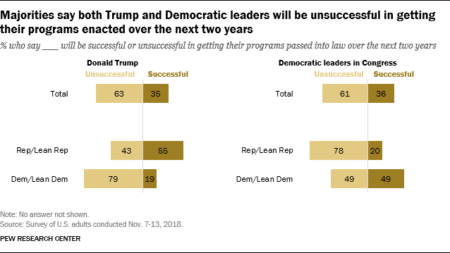 Public Expects Gridlock, Deeper Divisions With Changed Political ...