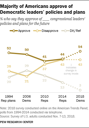 Public Expects Gridlock, Deeper Divisions With Changed Political ...