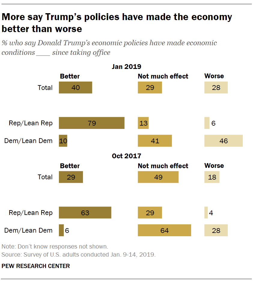 1. Views of Trump | Pew Research Center
