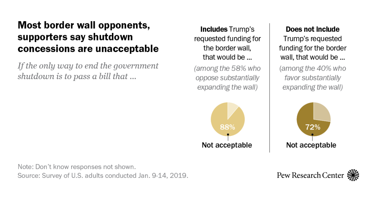 Most Border Wall Opponents, Supporters Say Shutdown Concessions Are ...