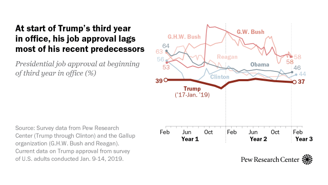 1. Views of Trump | Pew Research Center