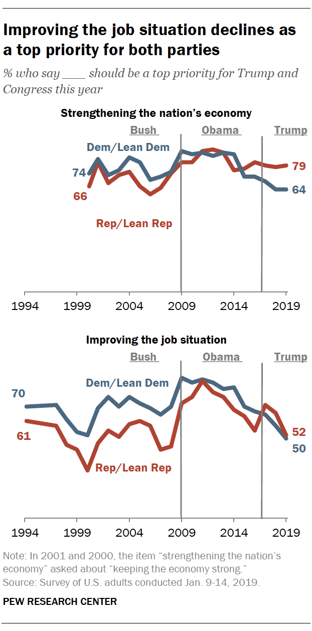 Public's 2019 Priorities: Economy, Health Care, Education and Security ...