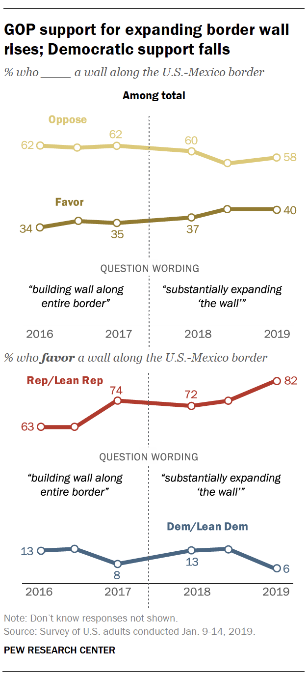 Most Border Wall Opponents, Supporters Say Shutdown Concessions Are ...