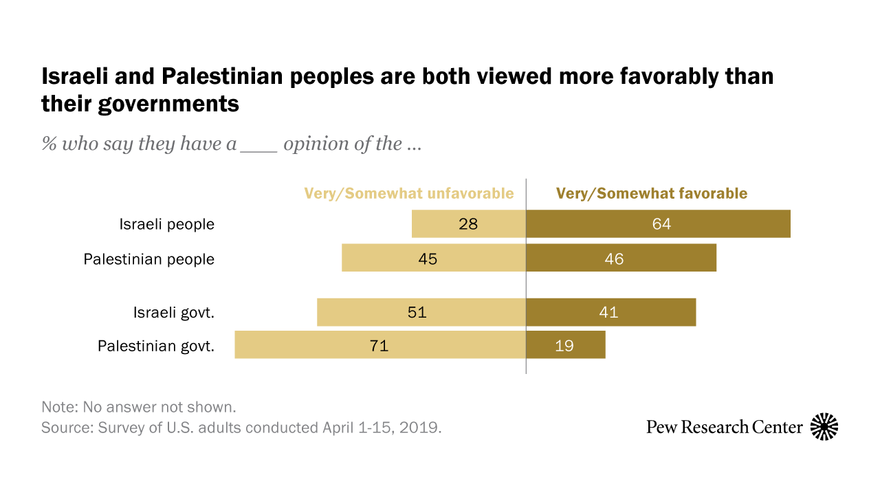 U.S. Public Has Favorable View of Israel’s People, but Is Less Positive ...