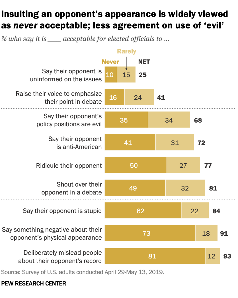 Public Highly Critical of State of Political Discourse in the U.S ...