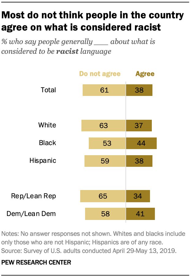 6. The challenge of knowing what’s offensive | Pew Research Center