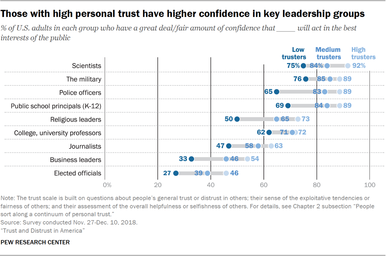Americans' Trust in Government, Each Other, Leaders | Pew Research Center
