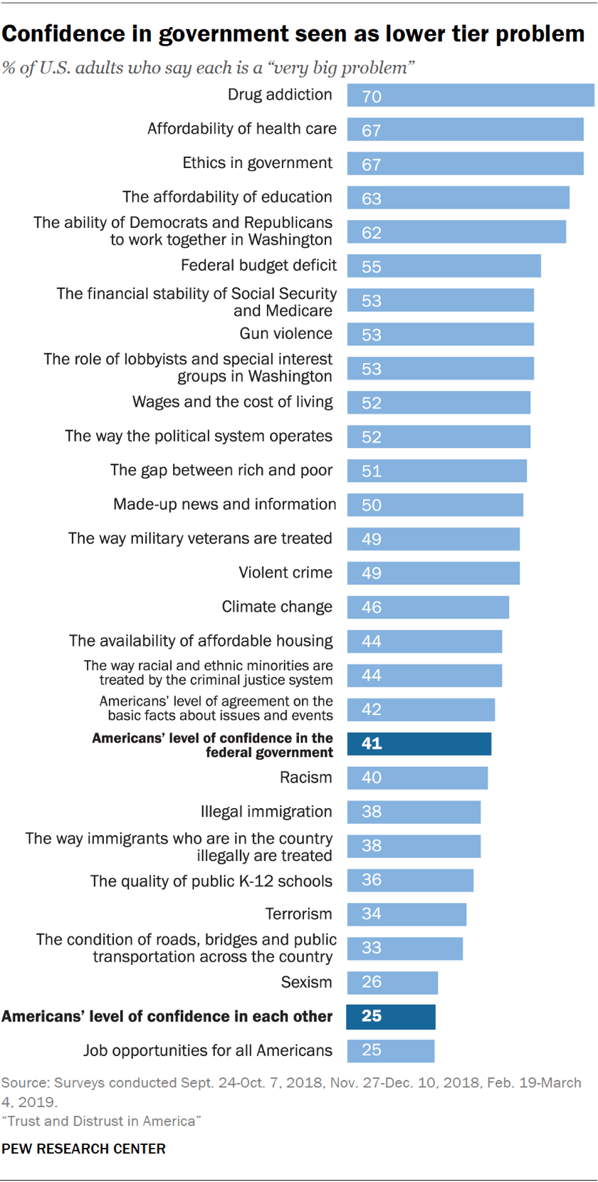 Distrust in America viewed as problem | Pew Research Center