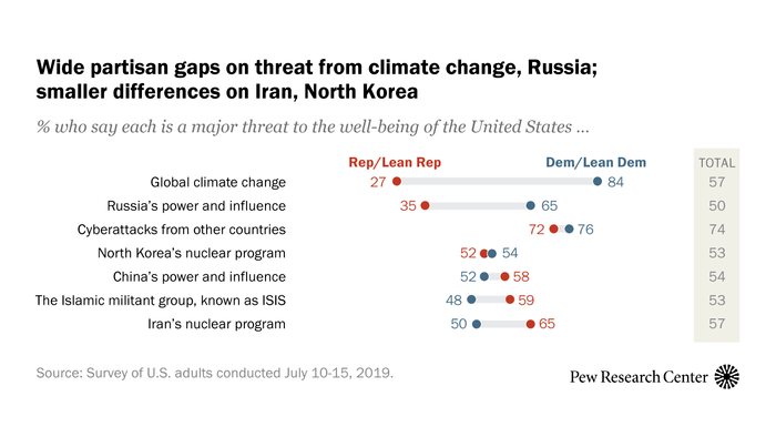 Climate Change, Russia Are Partisan Flashpoints in U.S. Views of Global ...