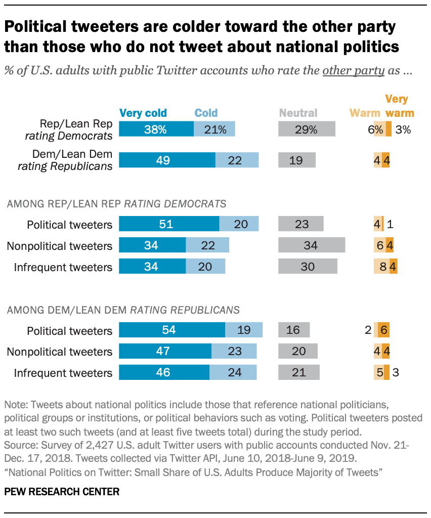 Small Share of U.S. Adults Produce Majority of Political Tweets| Pew ...
