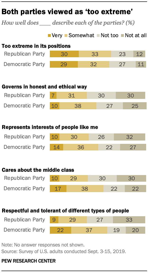 1. The partisan landscape and views of the parties | Pew Research Center